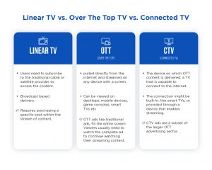 What Are CTV And OTT Ads? Master the Next-Gen of Advertising | Adcore Blog
