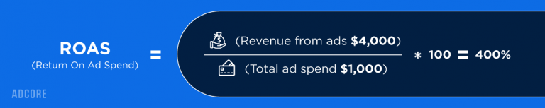 What Is ROAS? Calculating Return On Ad Spend | Adcore Blog