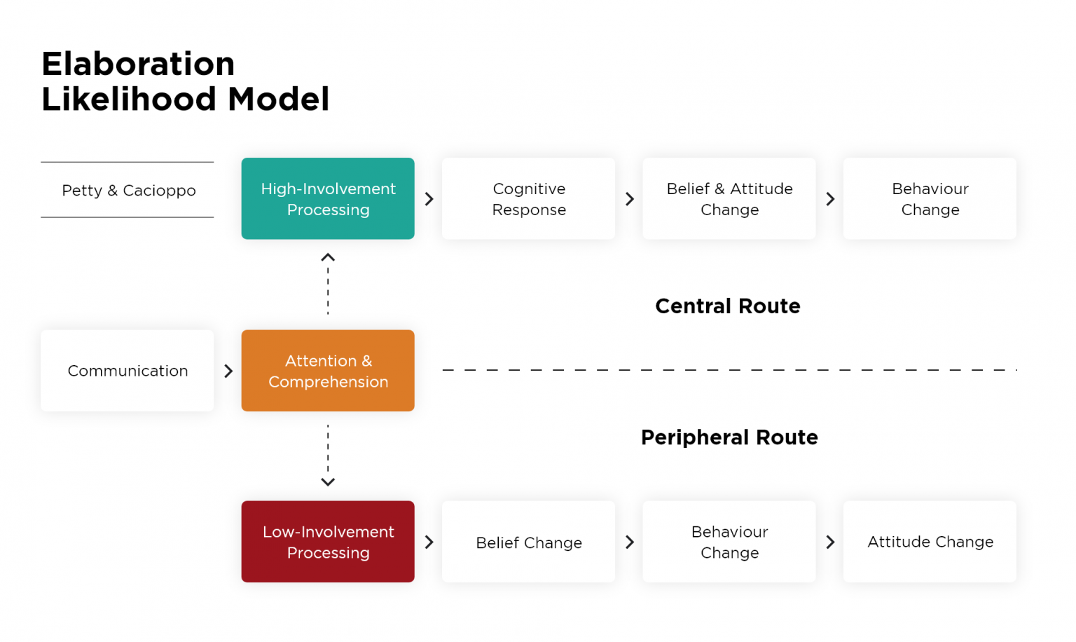Marketing Mix Secrets: Introduction to Elaboration Likelihood Model (ELM) | Adcore Blog