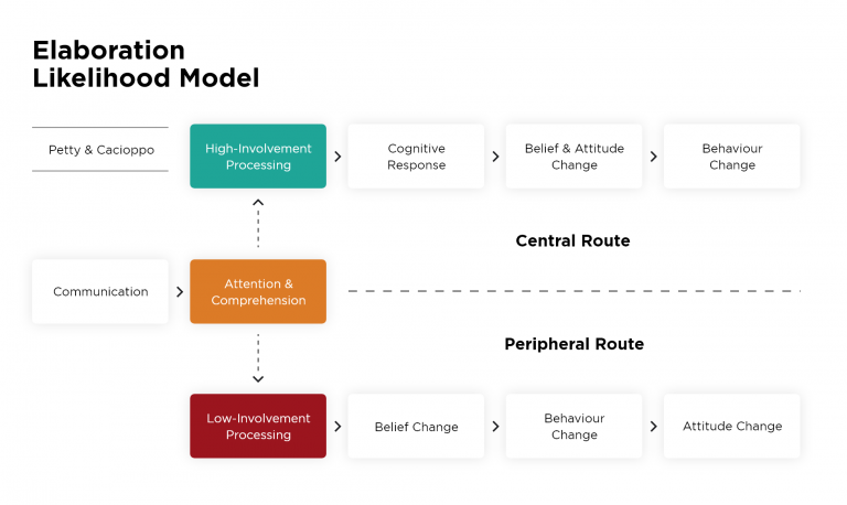 Marketing Mix Secrets: Introduction to Elaboration Likelihood Model ...