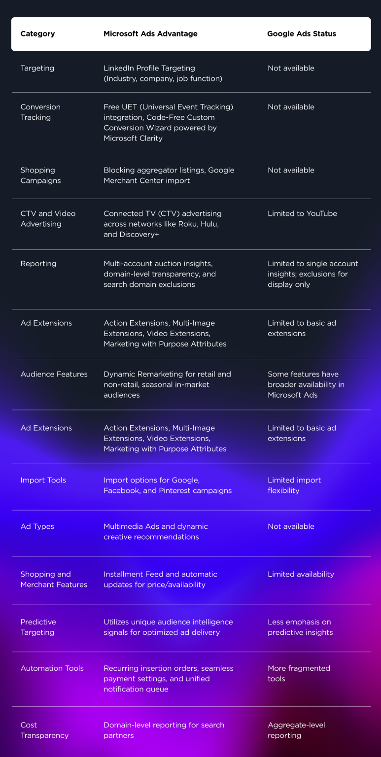 How To Get Started With Microsoft Ads | Adcore Blog